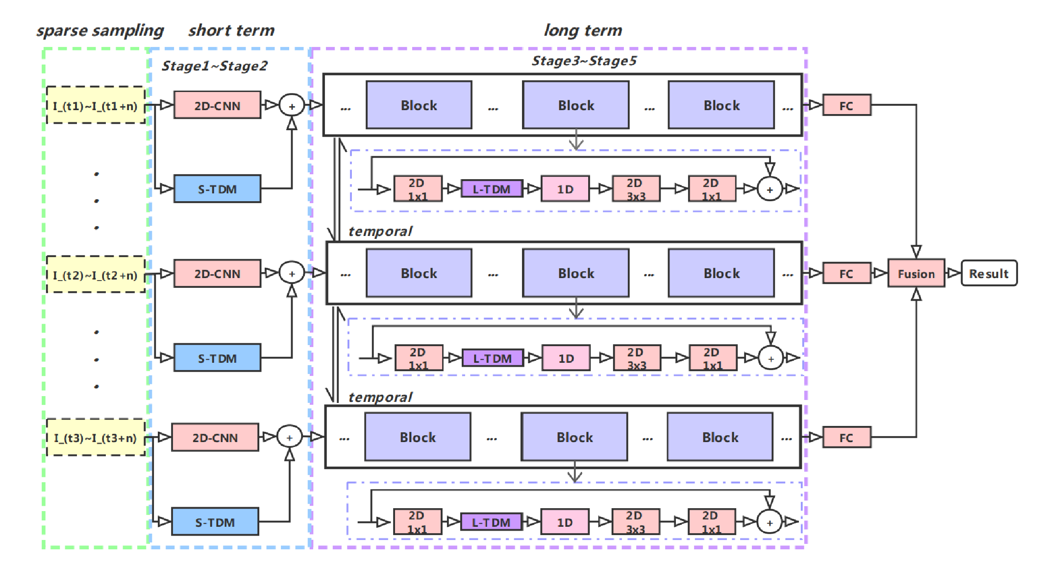 CVPR2021 ：《TDN: Temporal Difference Networks for Efficient Action Recognition》论文学习_tdn模型-CSDN博客