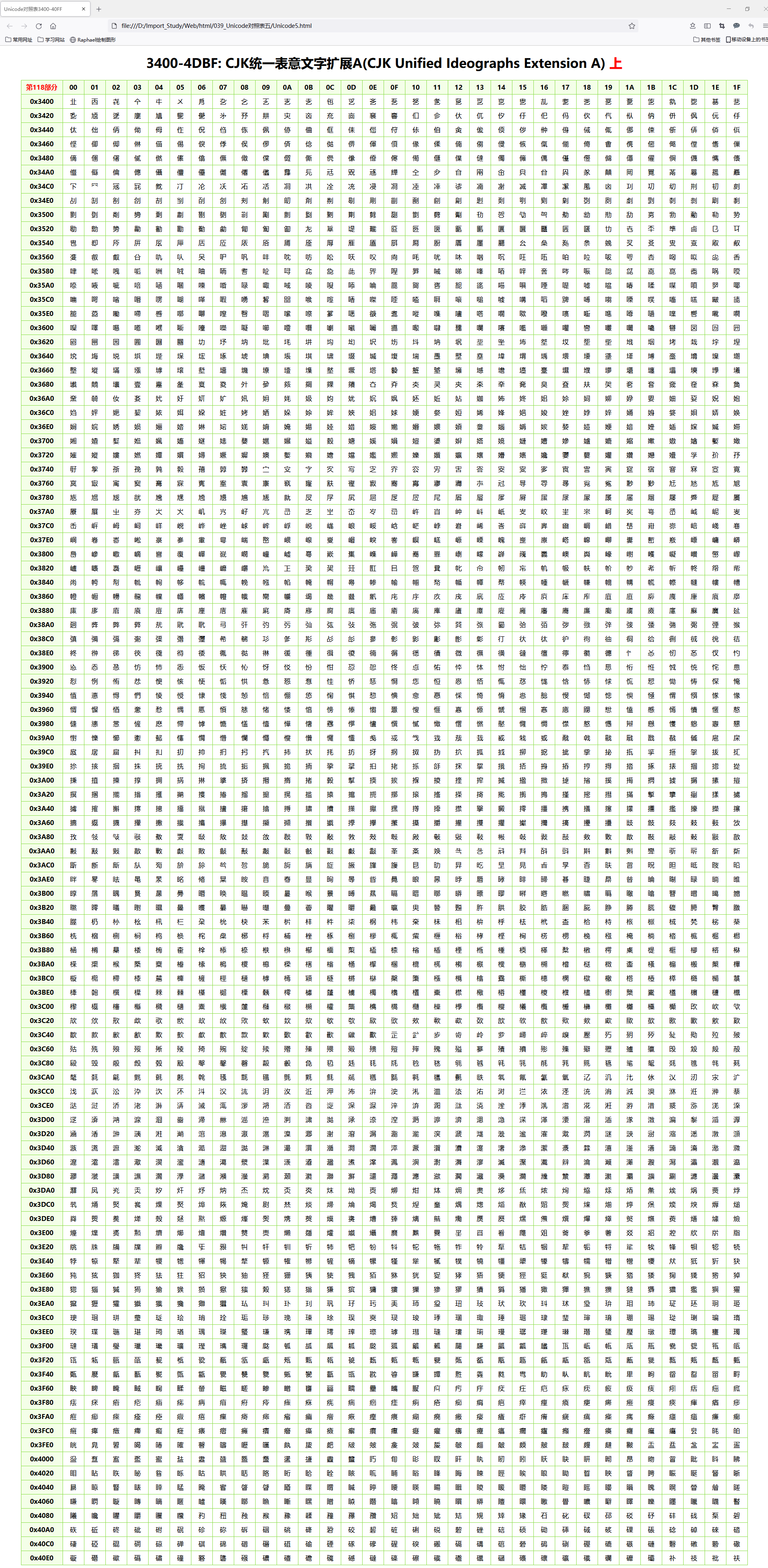 039_Unicode对照表五_uincode 3400-CSDN博客