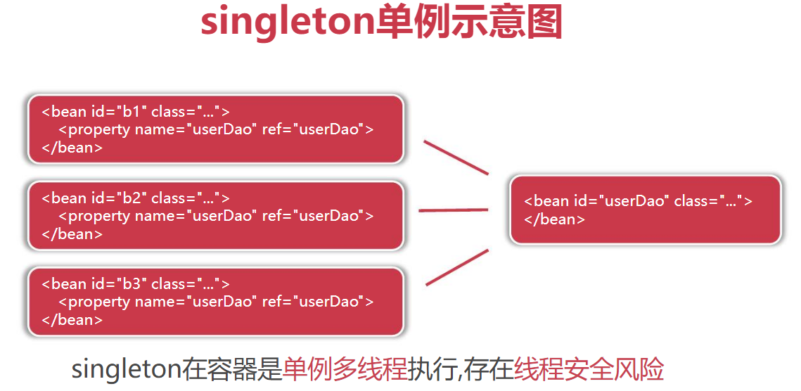 Spring IoC容器与Bean管理16：Bean对象的作用域及生命周期一：＜bean＞的scope属性；（主要是【scope=singleton】和【scope=prototype】的分析 ...