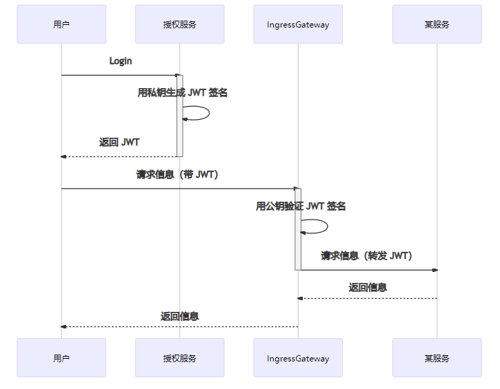 istio中基于JWT（json web token）实战_istio jwt-CSDN博客