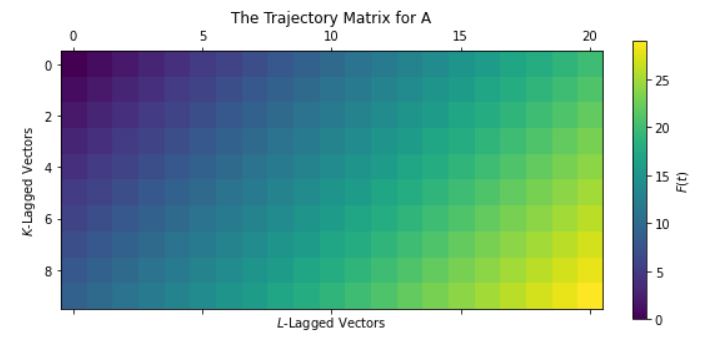 用numpy创建时滞矩阵（轨迹矩阵），并画出矩阵图-CSDN博客