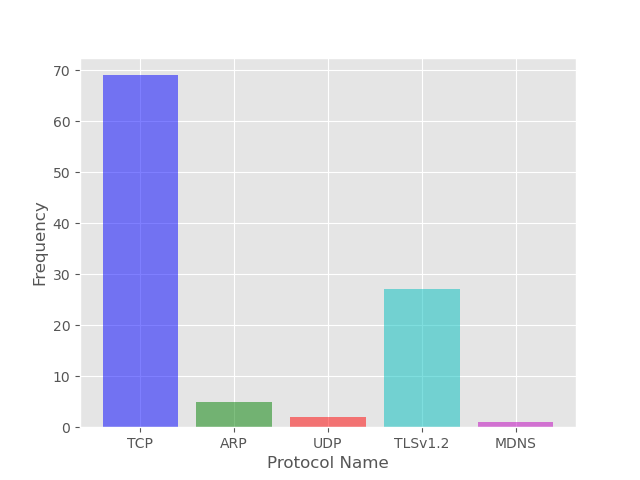 解析pcap文件生成可视化分类柱状图_如何把一个pcap包 图形话-CSDN博客