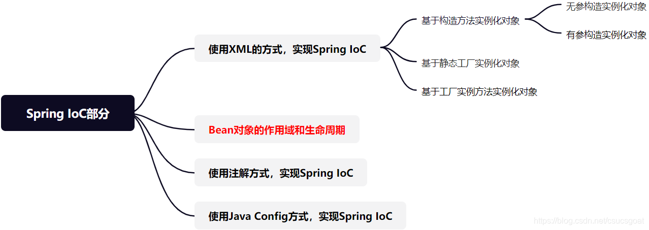 Spring Ioc容器与bean管理16:bean对象的作用域及生命周期一:<bean>的scope属性;(主要是【scopesingleton】和【scopeprototype】的分析