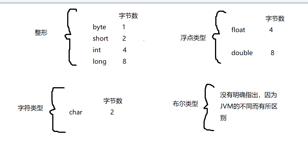 Java数据类型的使用及注意事项_java中 基本数据类型的注意事项-CSDN博客