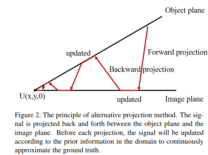 Physics-based Iterative Projection Complex Neural Network for Phase Retrievalin Lensless ...