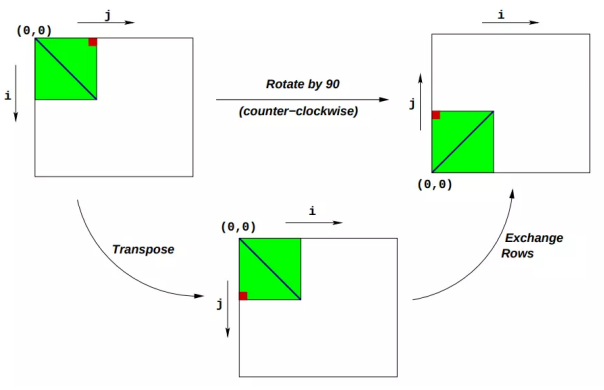 CSAPP实验四：性能优化实验（Perflab）-CSDN博客