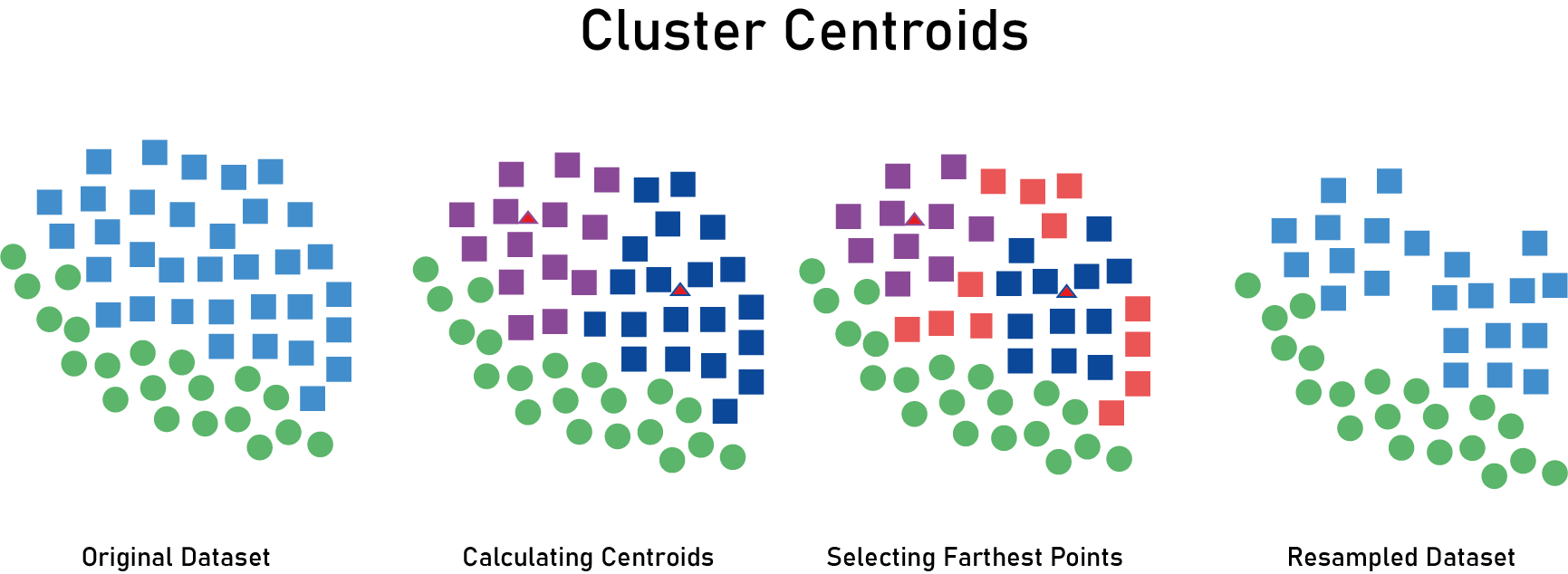 python使用imbalanced-learn的ClusterCentroids方法进行下采样处理数据不平衡问题-CSDN博客