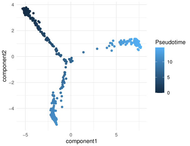 答读者问(5)：提取monocle2的拟时序/坐标重新画图_提取亚群做拟时序分析monocle2-CSDN博客