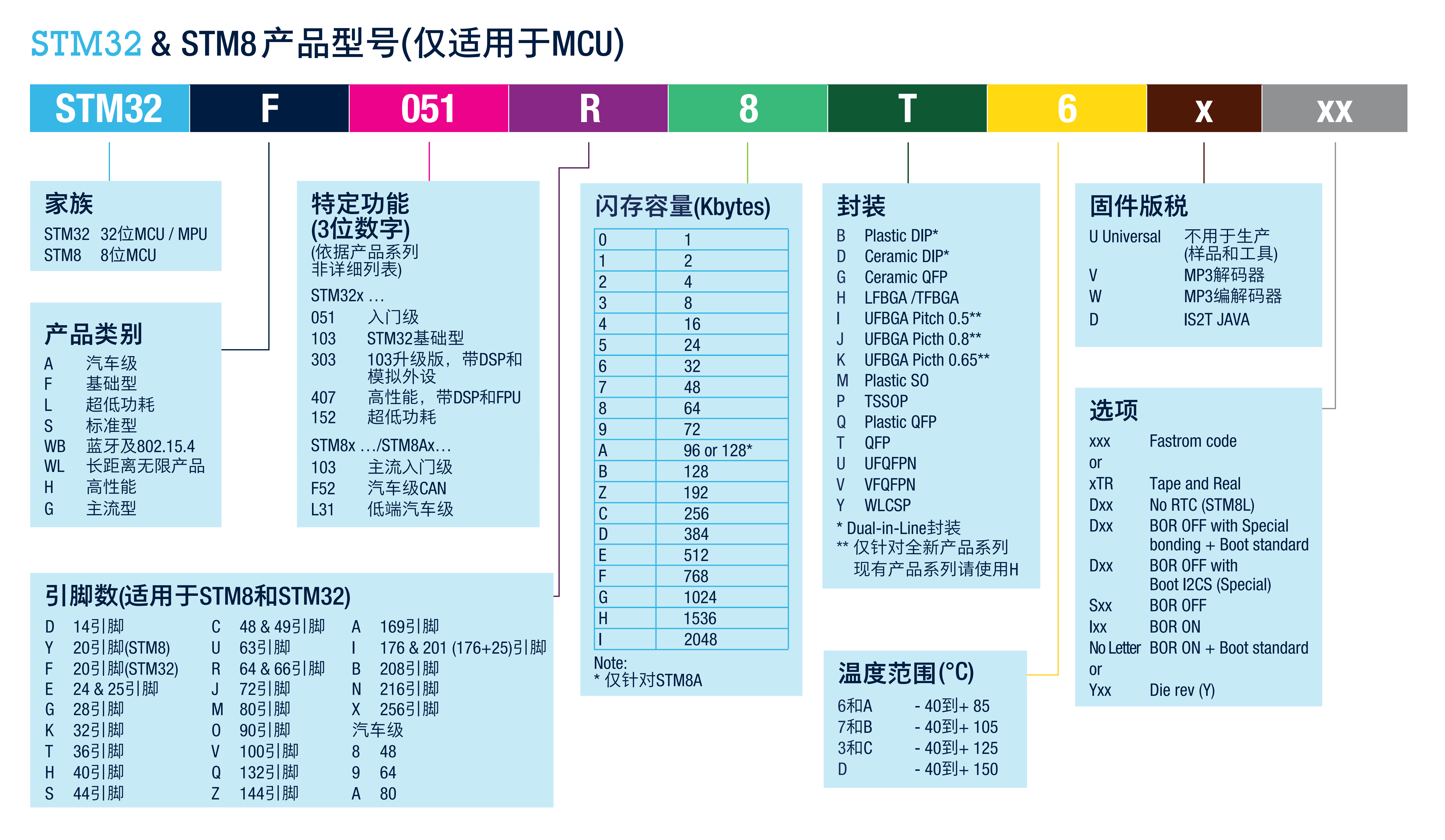 蓝桥杯STM32学习之G431、F103基础知识（一）_stm32g431与l431-CSDN博客
