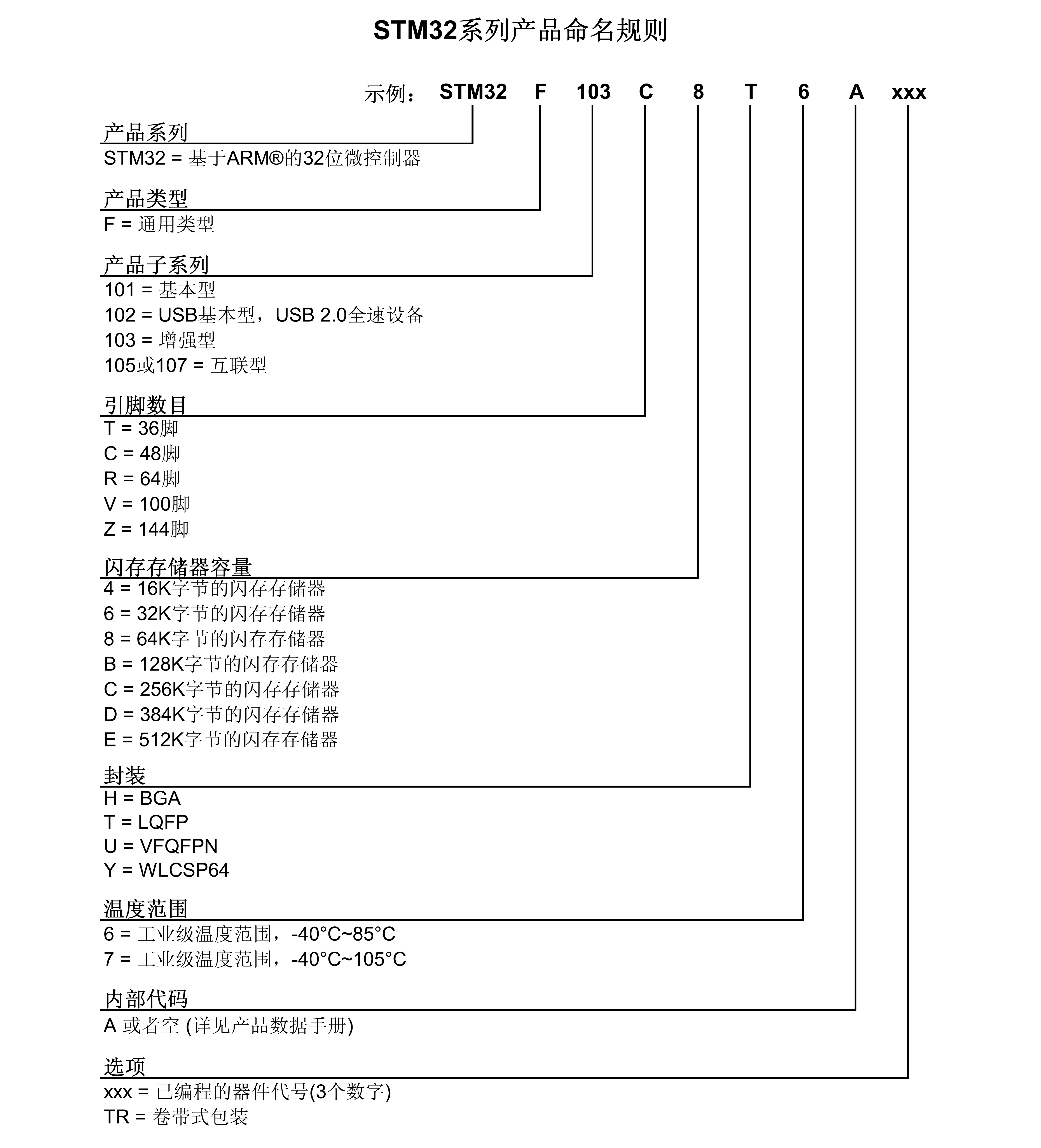 蓝桥杯STM32学习之G431、F103基础知识（一）_stm32g431与l431-CSDN博客