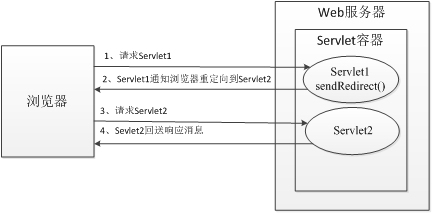 实现请求重定向-CSDN博客