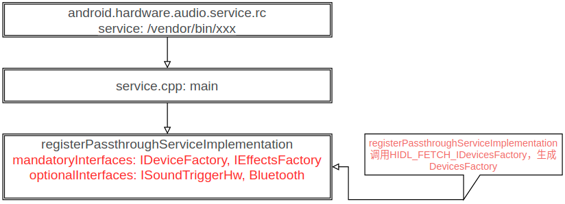 Android Audio代码分析(4): audiohalservice 启动_android.hardware.audio.service ...