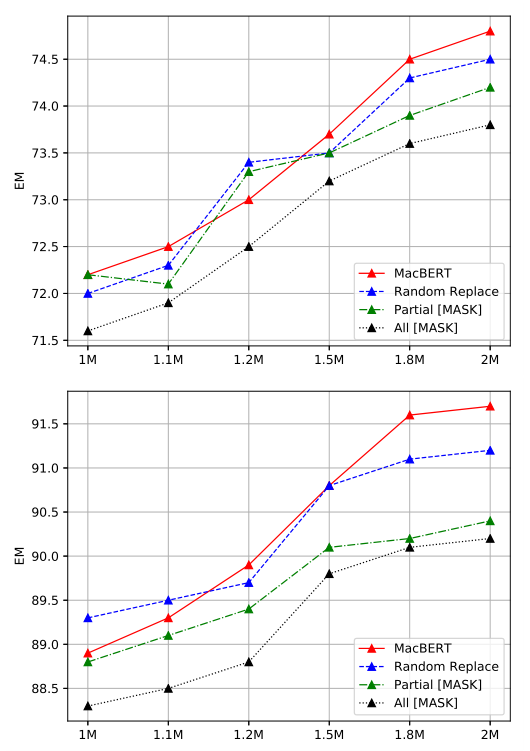 《Revisiting Pre-trained Models for Chinese Natural Language Processing》（MacBERT）阅读记录-CSDN博客