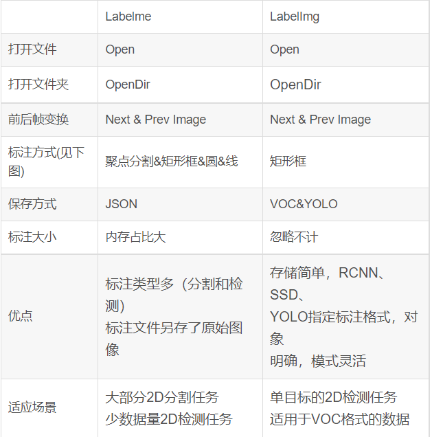 labelimg、labelme安装使用、对比和区别以及关于标注数据质量问题_label me 和 -e.的区别-CSDN博客
