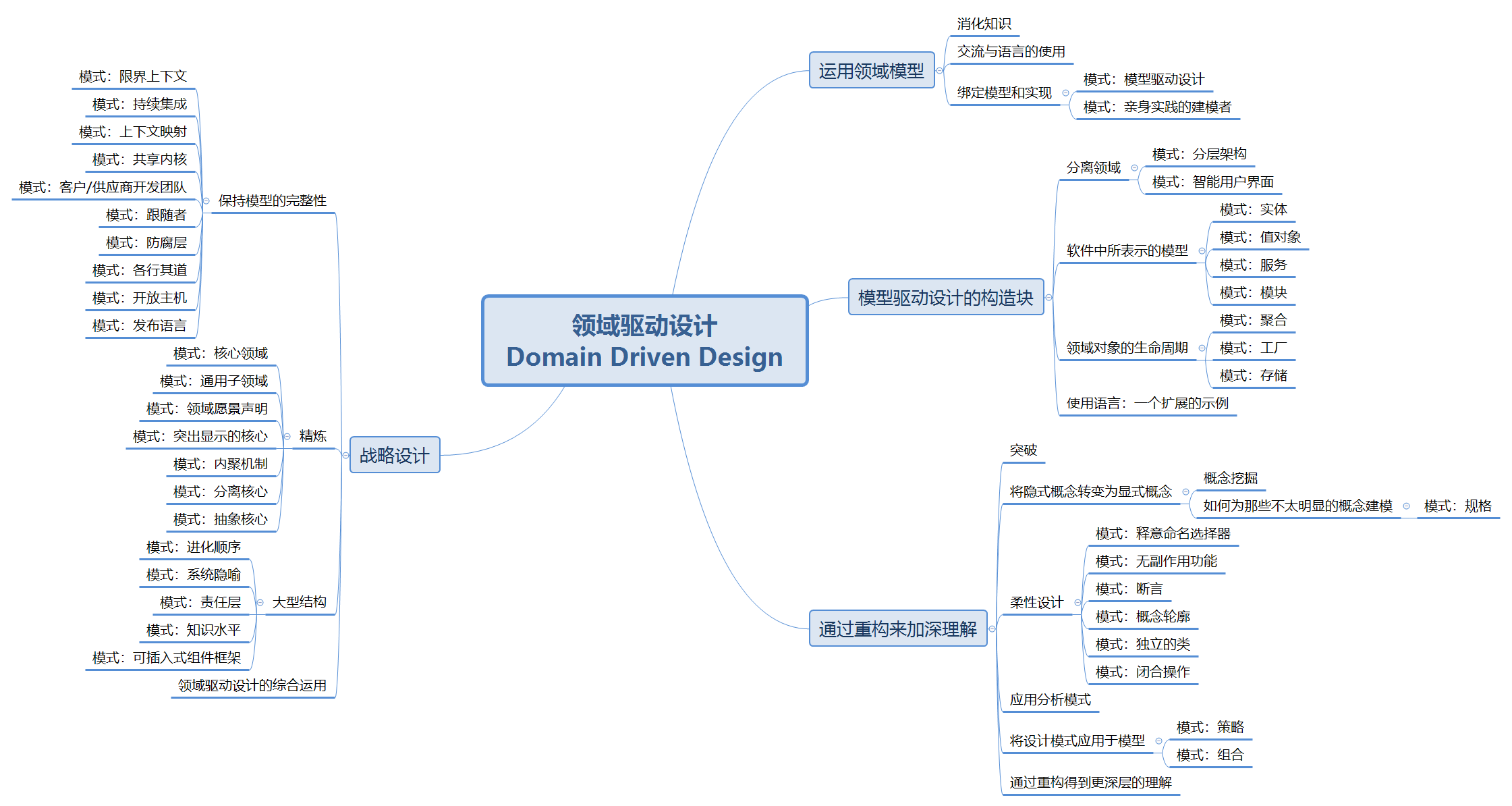 DDD（Domain-Driven Design）《领域驱动设计》书籍_ddd书-CSDN博客