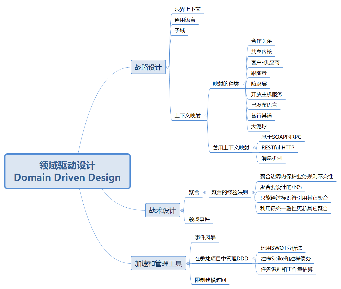 DDD（Domain-Driven Design）《领域驱动设计》书籍_ddd书-CSDN博客