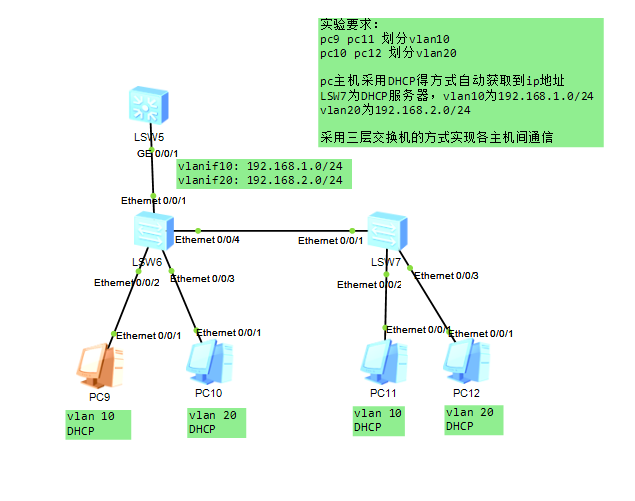 华为ENSP配置 三层交换机DHCP配置加VLAN划分实验_三层交换机的dhcp配置ensp-CSDN博客