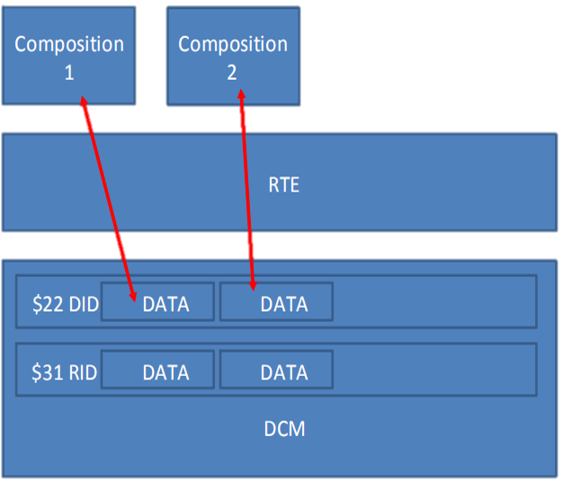支持AUTOSAR Classic以及Adaptive平台的DEXT诊断数据库_dem诊断-CSDN博客