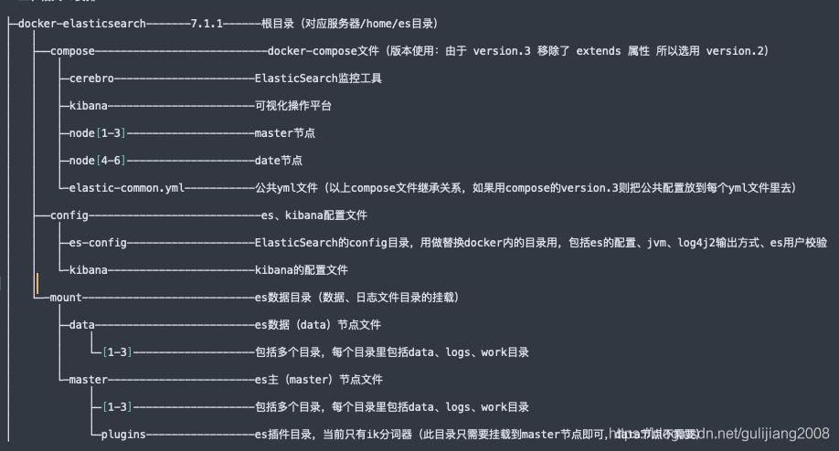 Es集群 Docker多台宿主机(1) 多台机器用docker Compose搭建elasticsearch8 X集群 Csdn博客