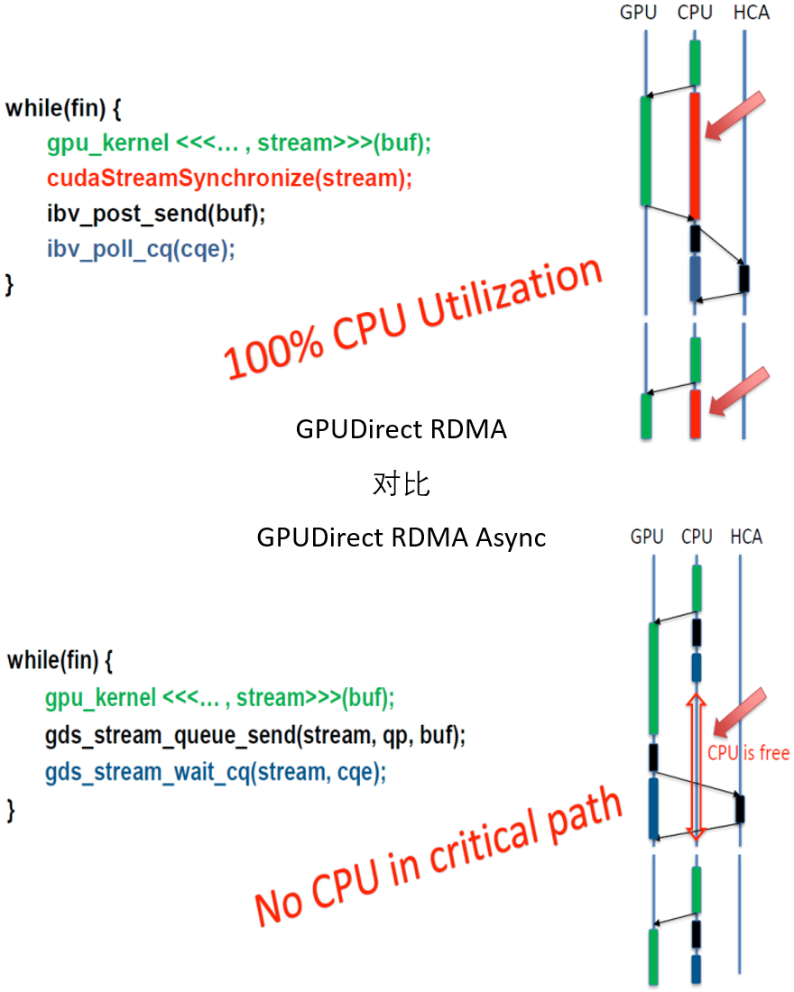 聊聊GPU通信那些事_gpu direct rdma 支持_virtaitech的博客-CSDN博客