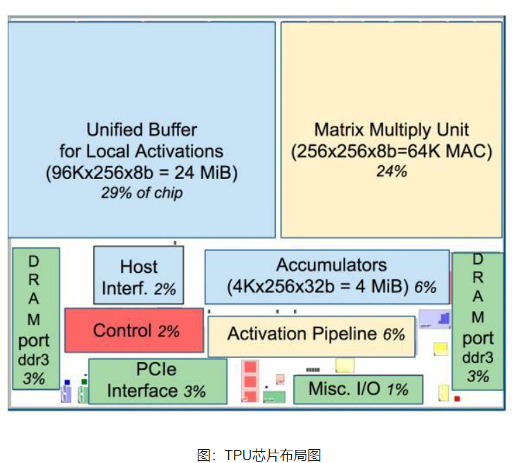 什么是CPU,GPU,TPU,DPU,NPU,BPU-CSDN博客