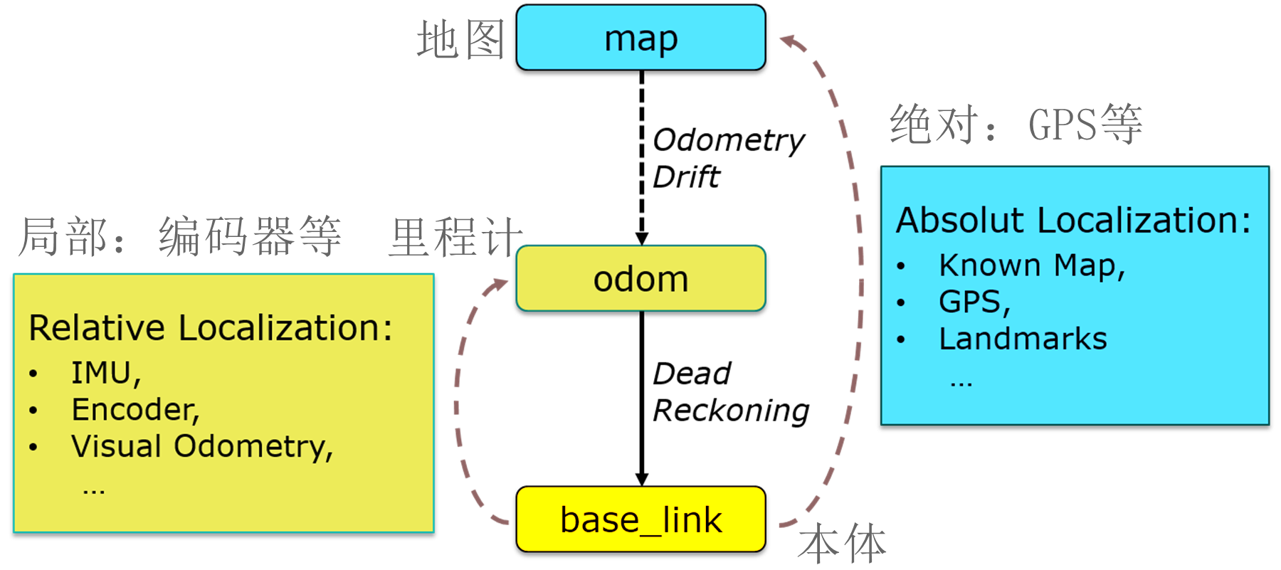 ROS2极简总结-导航简介-自定位_nagivation2框架-CSDN博客