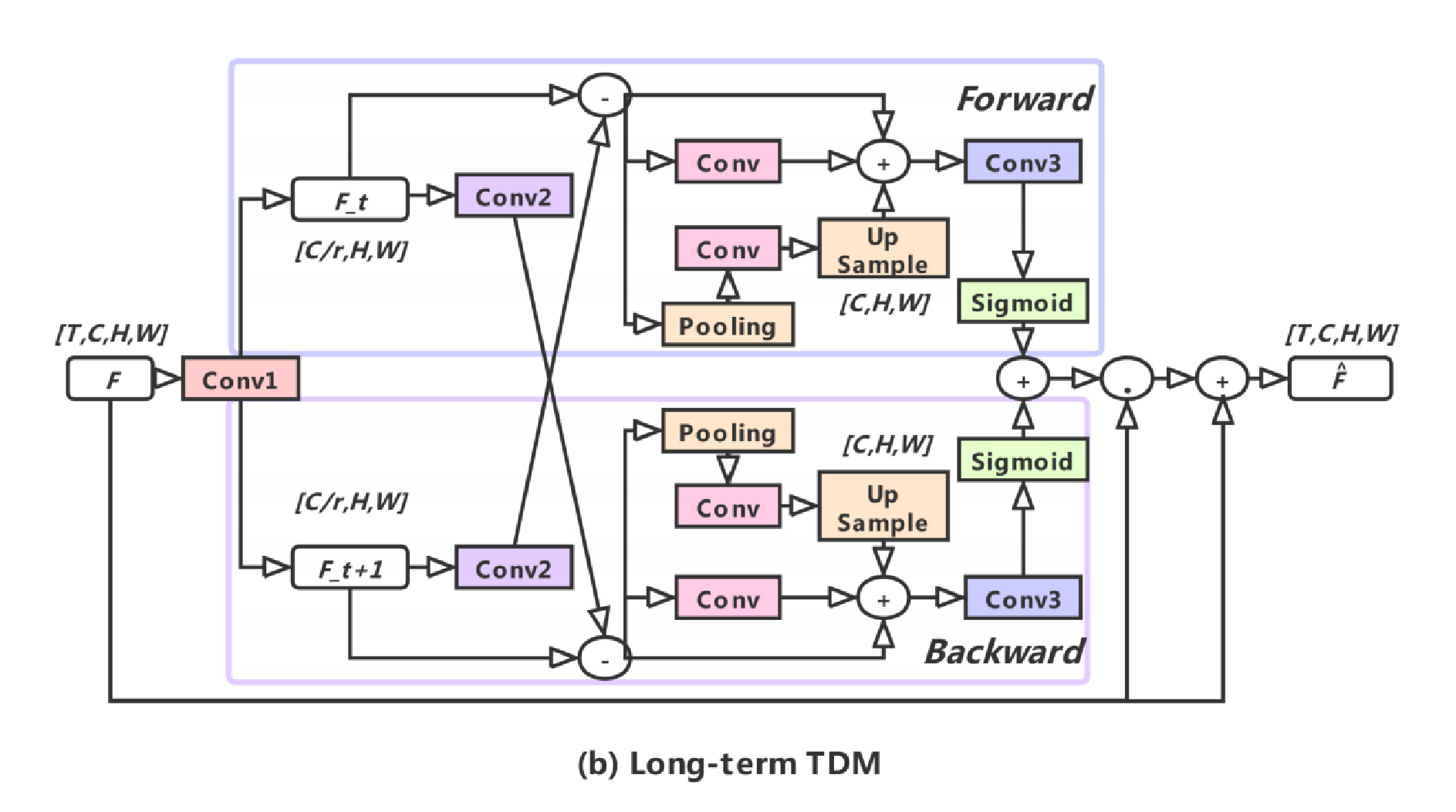 CVPR2021 ：《TDN: Temporal Difference Networks for Efficient Action ...