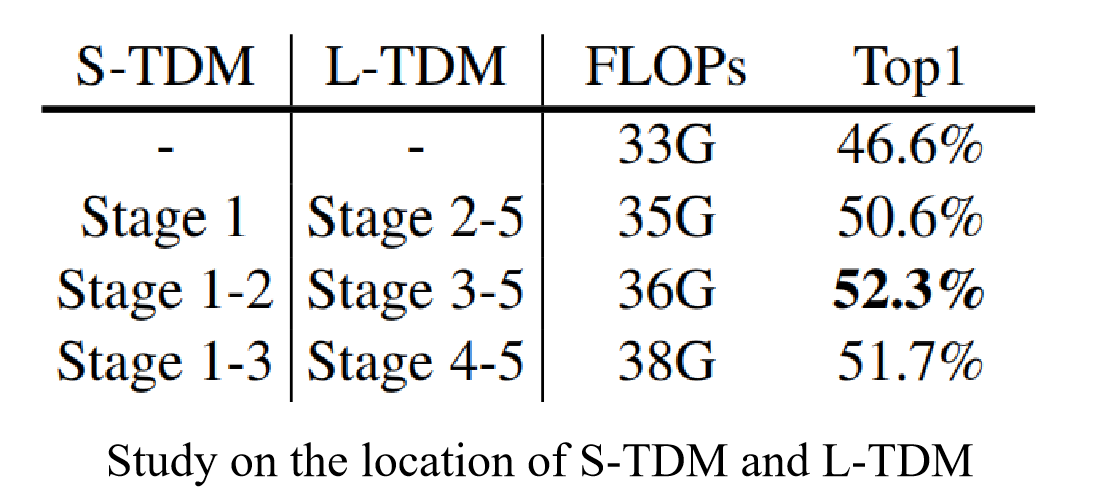 CVPR2021 ：《TDN: Temporal Difference Networks for Efficient Action Recognition》论文学习_tdn模型-CSDN博客