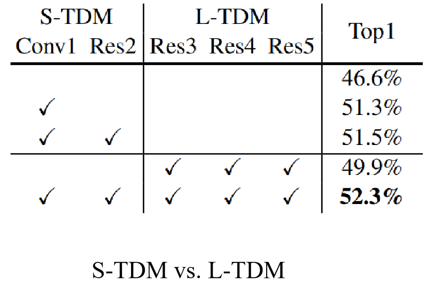 CVPR2021 ：《TDN: Temporal Difference Networks for Efficient Action Recognition》论文学习_tdn模型-CSDN博客