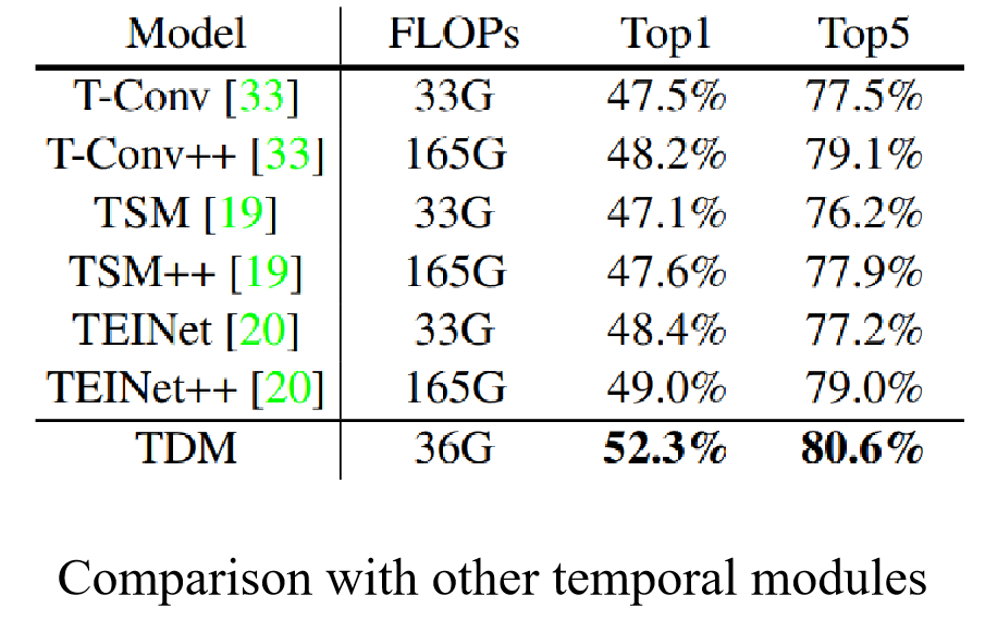 CVPR2021 ：《TDN: Temporal Difference Networks for Efficient Action ...