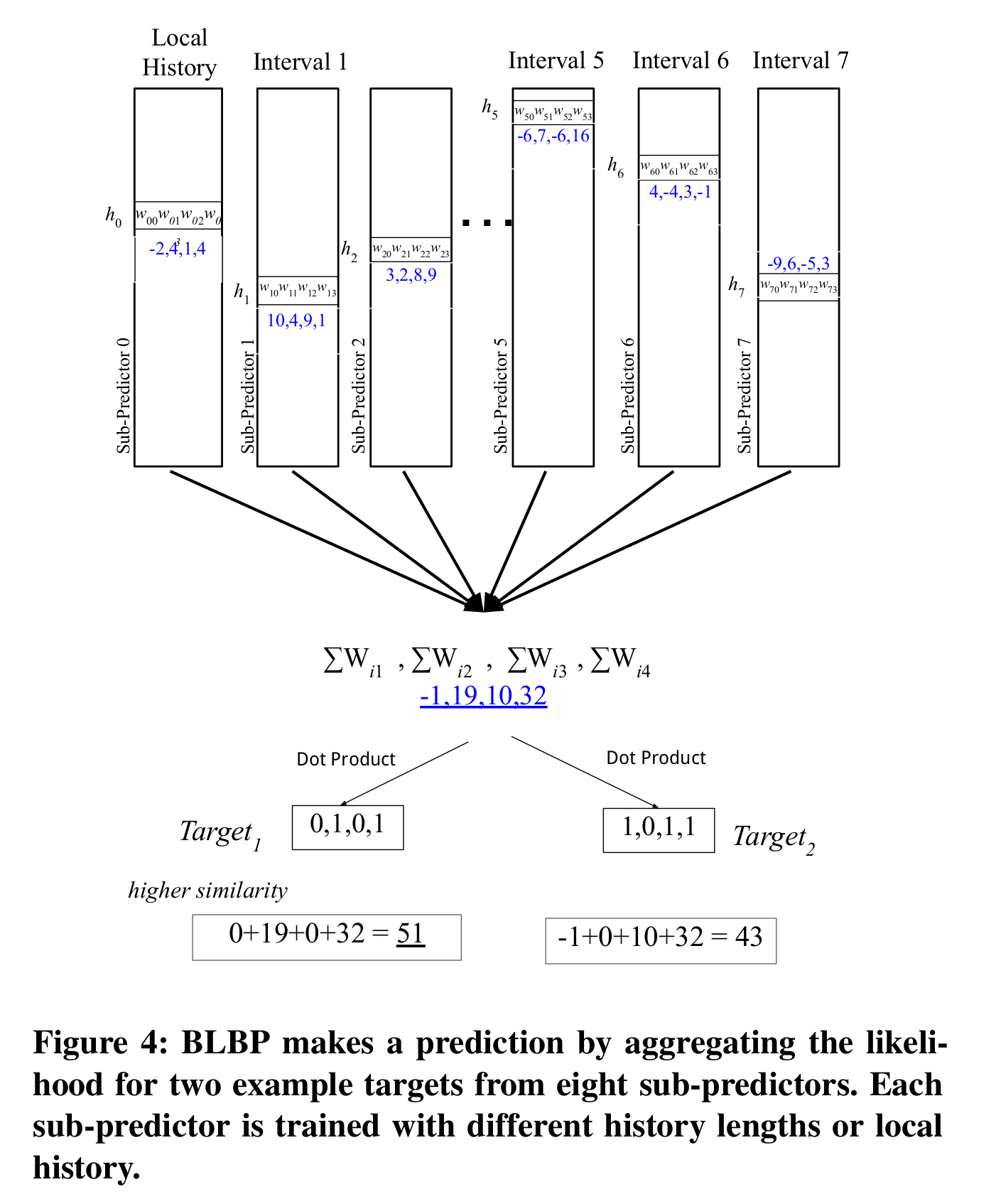 针对间接分支的比特级感知预测器BLBP “Bit-level Perceptron Prediction for Indirect ...