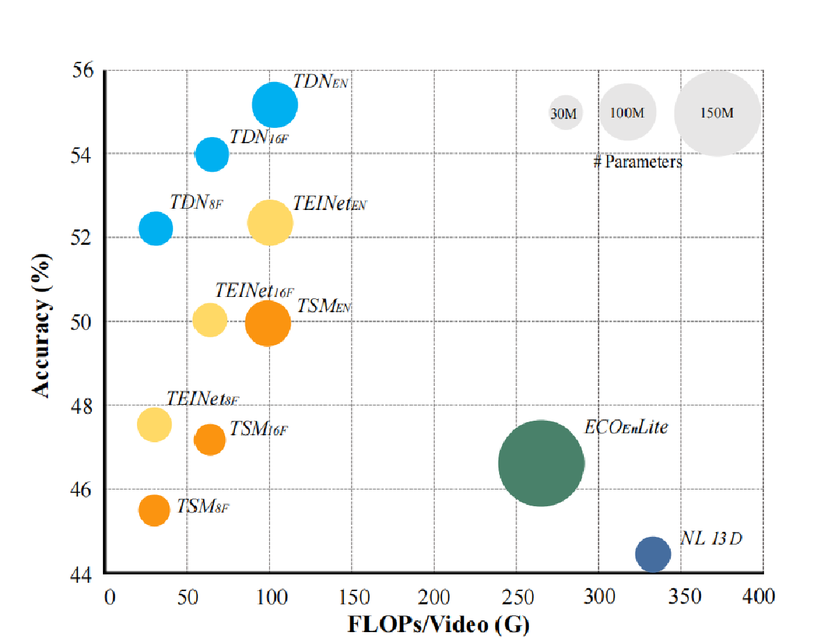 CVPR2021 ：《TDN: Temporal Difference Networks for Efficient Action Recognition》论文学习_tdn模型-CSDN博客