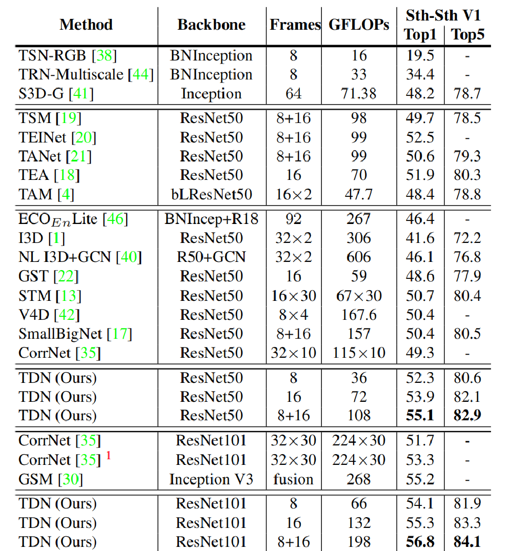 CVPR2021 ：《TDN: Temporal Difference Networks for Efficient Action Recognition》论文学习_tdn模型-CSDN博客