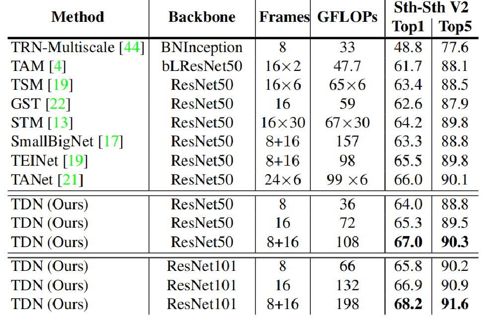 CVPR2021 ：《TDN: Temporal Difference Networks for Efficient Action Recognition》论文学习_tdn模型-CSDN博客