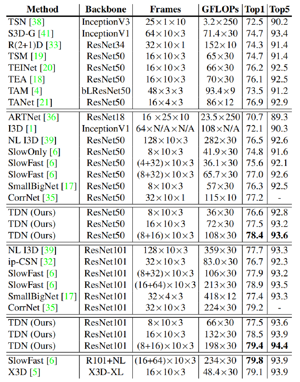 CVPR2021 ：《TDN: Temporal Difference Networks for Efficient Action ...