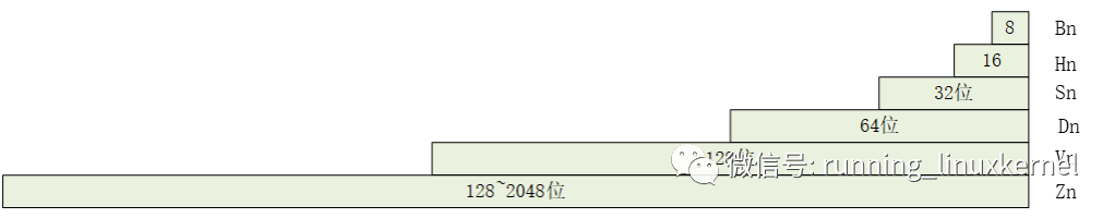 ARMv9的SVE/SVE2入门教程 （1）_arm sve2_奔跑吧Linux社区的博客-CSDN博客
