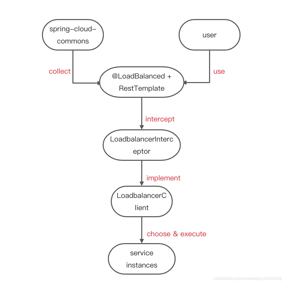 Spring Cloud Commons之loadbalancer Bean Org Springframework Cloud Client Loadbalance Csdn博客