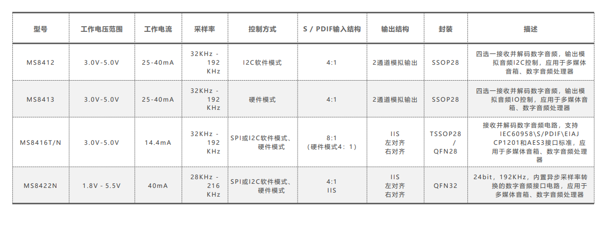 瑞盟MS8422代替CS8422异步采样率转换器IC_xin pian菜鸟的博客-CSDN博客