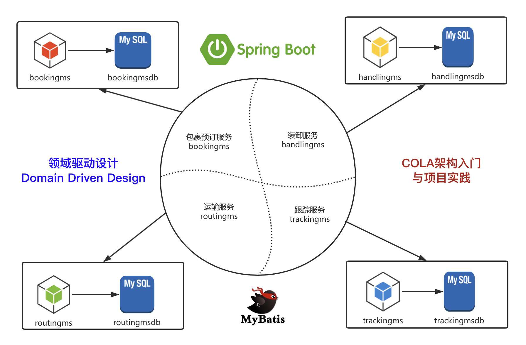 基于DDD领域建模思想、COLA架构和CQRS模式快速实现装卸微服务应用_cola cqrs-CSDN博客