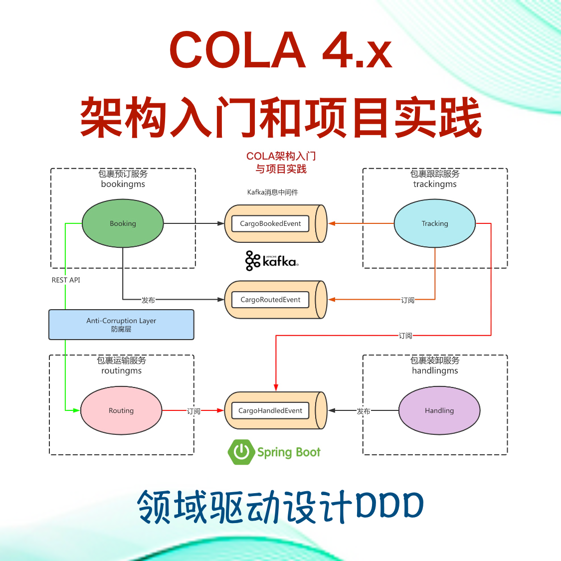 基于DDD领域建模思想、COLA架构和CQRS模式快速实现装卸微服务应用_cola cqrs-CSDN博客