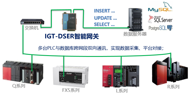 三菱FX5U、Q系列、L系列PLC对接MES数据库,实现双向通讯_三菱fx3u怎么和mes系统连接吗?-CSDN博客