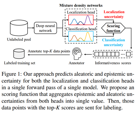 【论文阅读】Active Learning for Deep Object Detection via Probabilistic Modeling_[论文解读]active learning ...