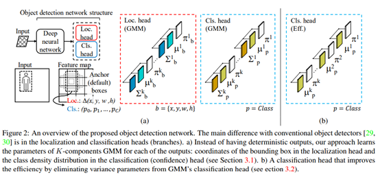【论文阅读】Active Learning for Deep Object Detection via Probabilistic Modeling_[论文解读]active learning ...