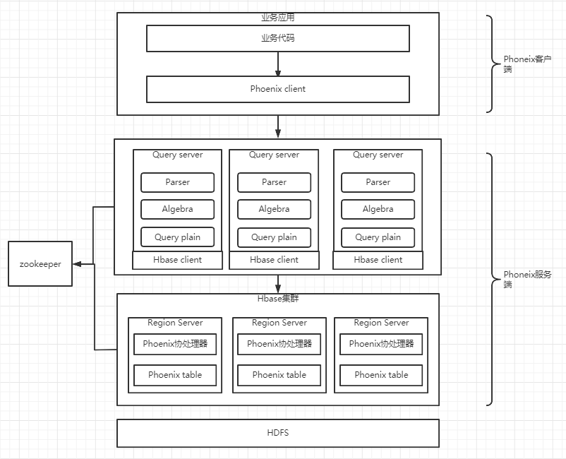 五、Phoenix Query Server-CSDN博客