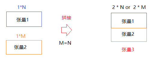 [TensorFlow系列-14]：TensorFlow基础 - 张量的操作 - 拼接与堆叠_tensorflow tf.stack-CSDN博客