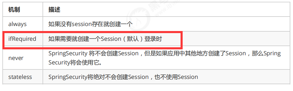 springsecurity oauth2.0 认证与授权会话管理7_server.servlet.session.cookie.secure-CSDN博客