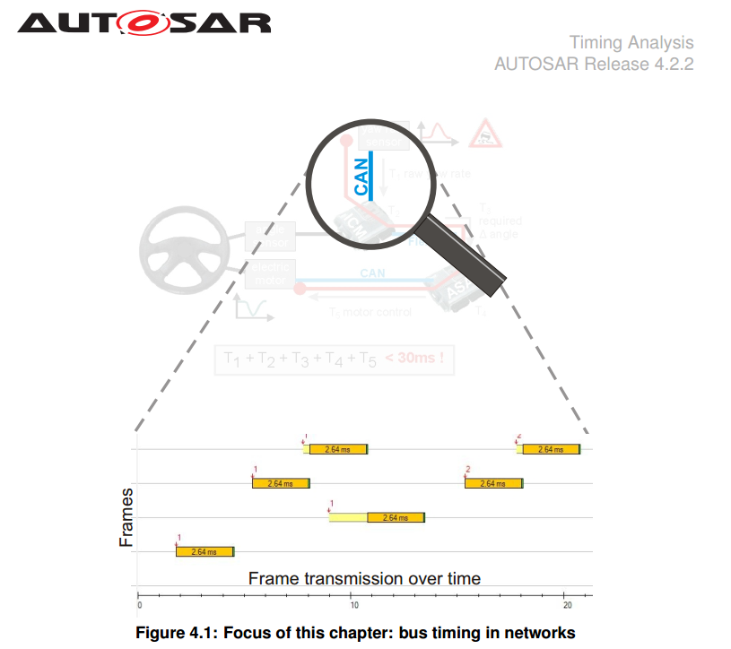 725_AUTOSAR_TR_TimingAnalysis12_网络时序分析_时序网络分析-CSDN博客