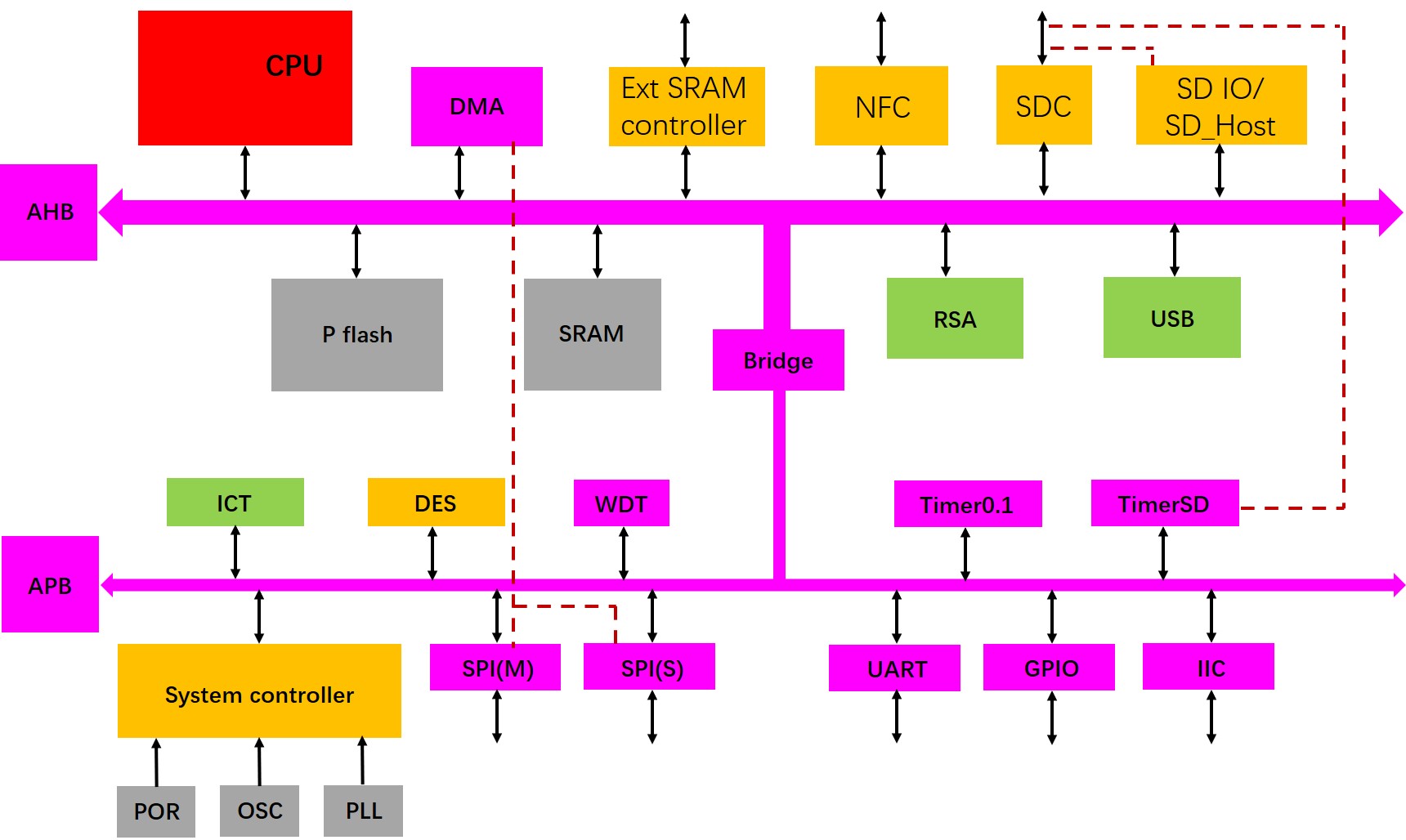 从SOC架构到SRAMC架构——如何读懂design specification（System Verilog自学笔记之一——项目的初始：阅读design specification）_soc ...