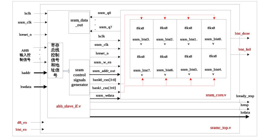从SOC架构到SRAMC架构——如何读懂design specification（System Verilog自学笔记之一——项目的初始：阅读 ...