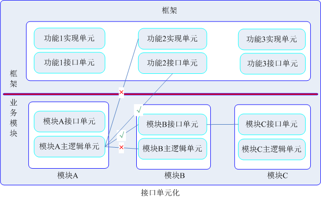插件式模块化软件框架的思想图解一（框架篇）_插件化业务架构图-CSDN博客